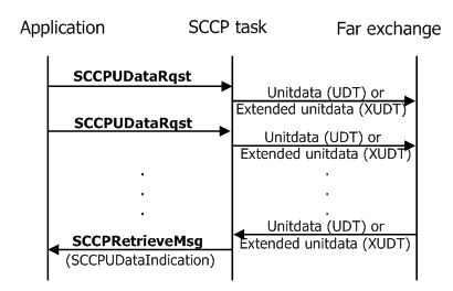 SCCP Layer Developer's Reference Manual (64-0461-01): Transferring connectionless data